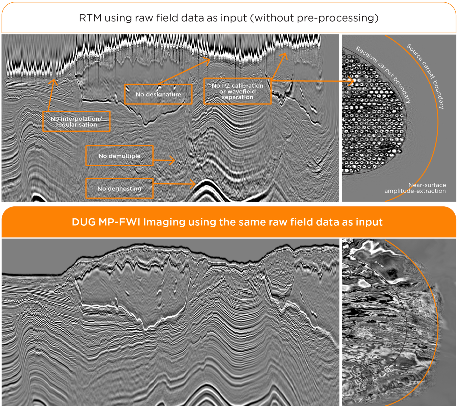 DUG publishes game-changing results from breakthrough MP-FWI imaging technology | DUG Technology