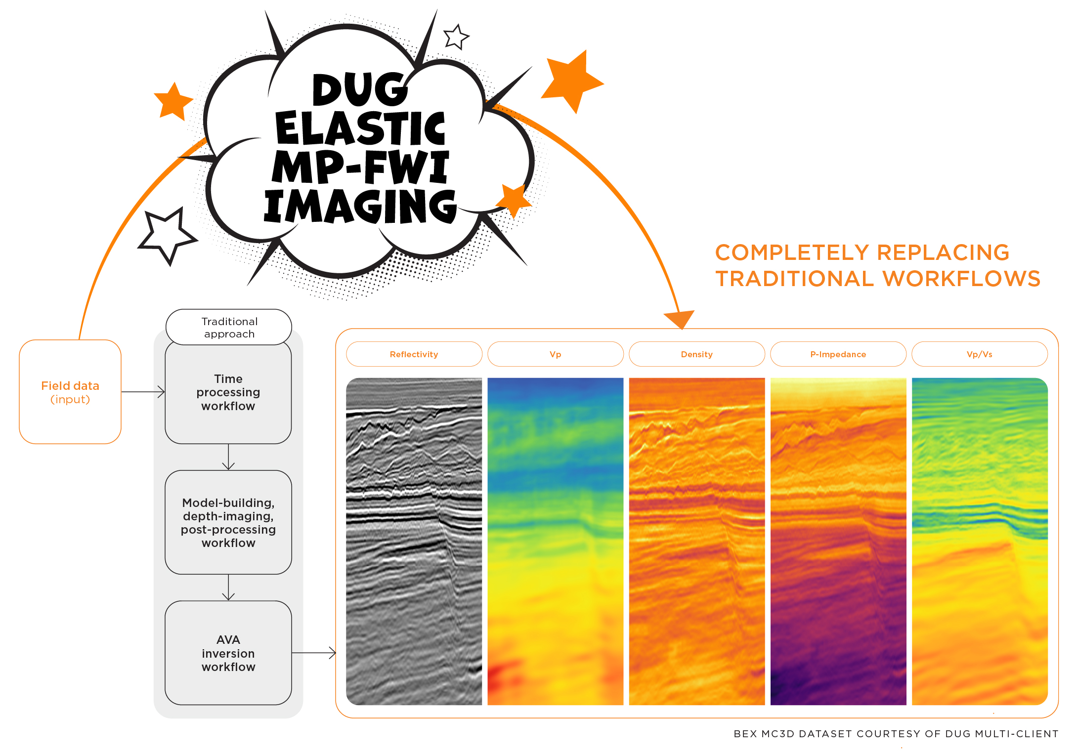 DUG Multi-parameter FWI Imaging | DUG Technology